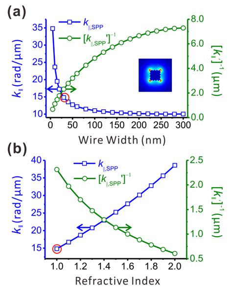 Propagation Constant K Blue Squares And The Propagation Length Download Scientific