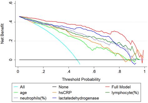 Decision Curves Analysis Comparing Different Models To Predict The Download Scientific Diagram