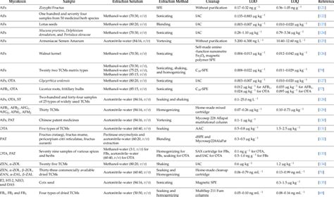 Examples Of Analytical Methods For Mycotoxins Analysis By Lc Msms In