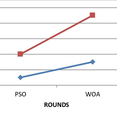 1 Network Lives For Pso And Woa Download Scientific Diagram
