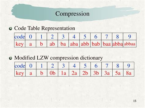 Ppt Lzw Compression Powerpoint Presentation Free Download Id5369841