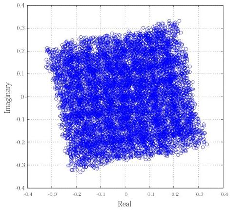 Constellation Diagram After Proposed Predistorter Input Signal Has 64