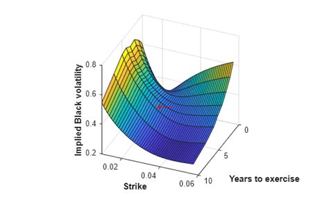 Price A Swaption Using The Sabr Model Matlab And Simulink
