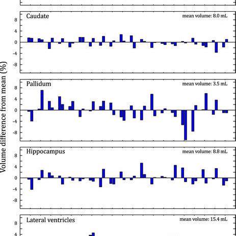 Scan To Scan Volume Differences Segmentation Results For Five Brain