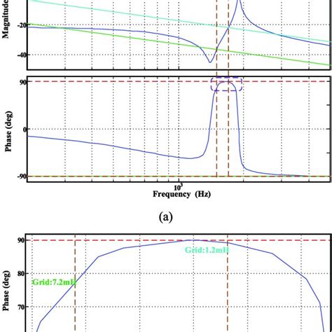 Pdf Passivity Based Damping Design For Grid Connected Converter With