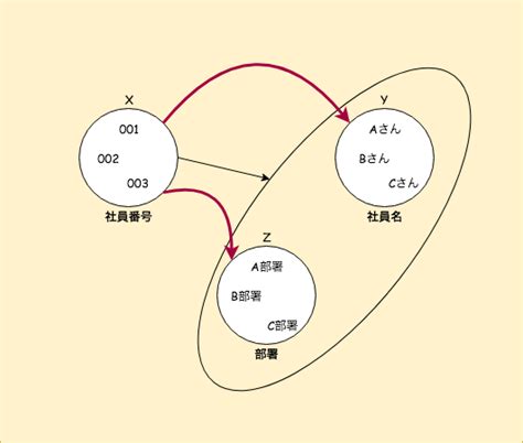 関数従属性と関数従属性の推論則 釣りキチプログラマー翔平の備忘録