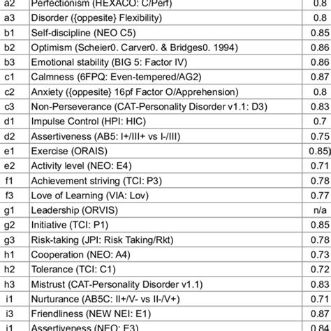 Cronbachs Alpha Values For Ipip Testsscales Over Corresponding Jmt
