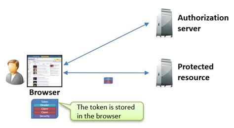 OpenID Connect For Developers All About OIDC And More