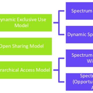 PDF Spectrum Sharing And Dynamic Spectrum Management Techniques In 5G And Beyond Networks A