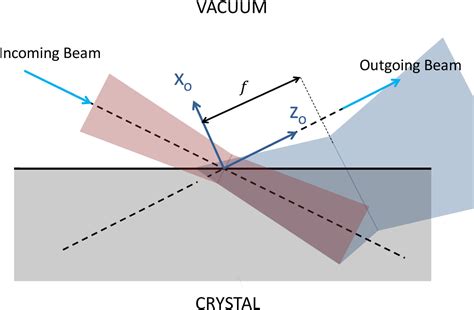 Figure 3 3 From Dynamical Diffraction As An Angular Slit Optical
