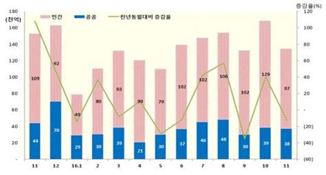 지난해 1 11월 국내건설공사 누적 수주액 약 143조 머니S