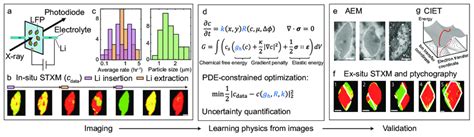 Workflow Of Learning The Physics Of Battery Nanoparticles From Images Download Scientific