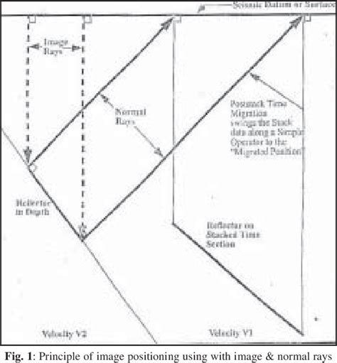 Figure From Depth Conversion Of D Post Stack Seismic Migrated Time Horizons Through Map