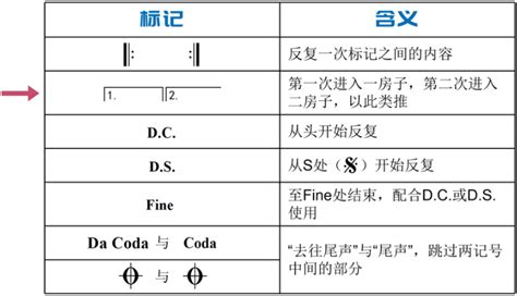 87乐理基础 记号篇 反复记号（一）反复、跳房子 Csdn博客