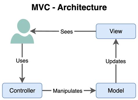 Model View Controller (MVC) Architecture: Basic principles