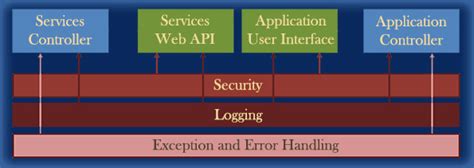 Aspect Oriented Programming Aop And You The Modern Developer