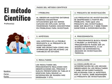 Pósterláminas Pasos Del Método Científico Profesocial