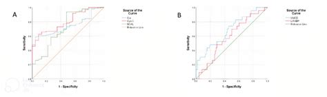 Receiver Operating Characteristic Curve Roc Analysis For The