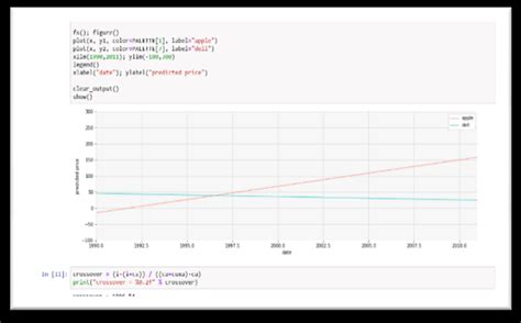 Output Graph For Multiple Linear Regression Predictive Modelling