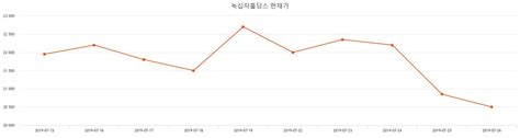녹십자홀딩스 주가및 오늘거래가는 13일 현재 18350원 및 종목 차트