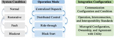 Figure 4 From Networked Microgrids For Grid Resilience Robustness And Efficiency A Review