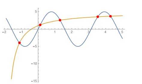 Equation Solving Getting A List Of X Coordinates Of Intersection