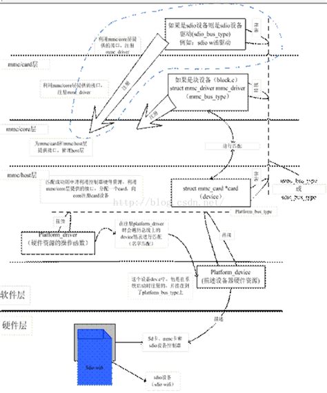 sdio wifi详解