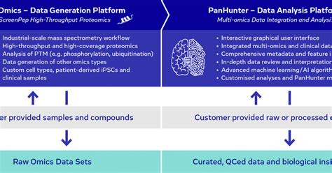 Evotec S PanOmics Approach PanHunter Analysis Software For Biological Data Evotec