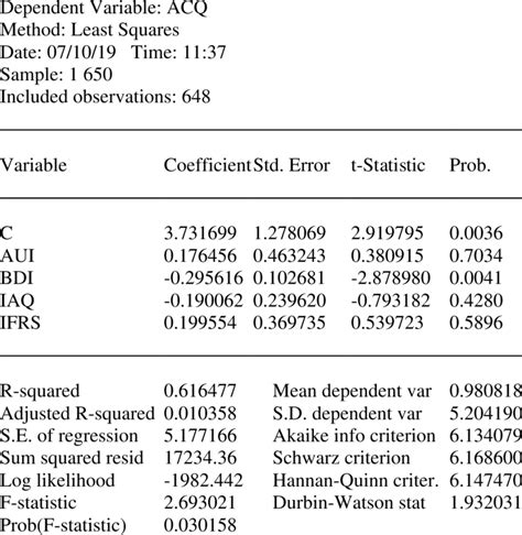 Ols Method Of Regression Analysis On The Relationship Between Aui Bdi