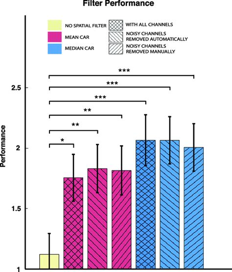 comparison of the performance of different spatial filters p