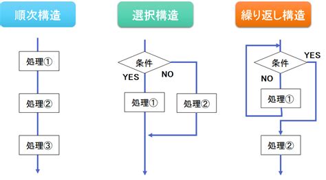 構造化プログラミングそしてオブジェクト指向プログラミングへ ITの学び