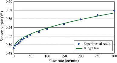 2Relationship Between Flow Rate And Sensor Output Download Scientific Diagram