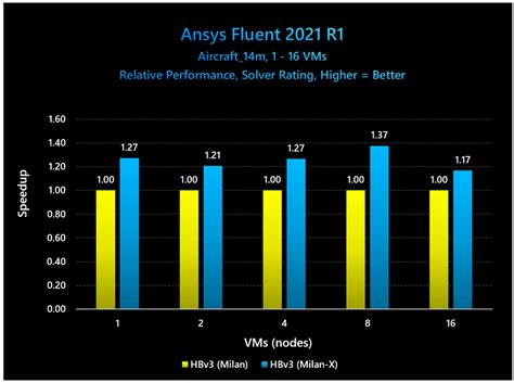 Microsoft Releases Benchmark Tests To Prove Amd Epyc Milan X Cpus Will