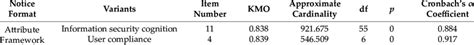Reliability And Validity Analysis Results Download Scientific Diagram