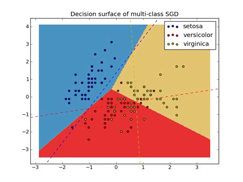 plot multi class sgd on the iris dataset — scikits learn 0 7 1 documentation