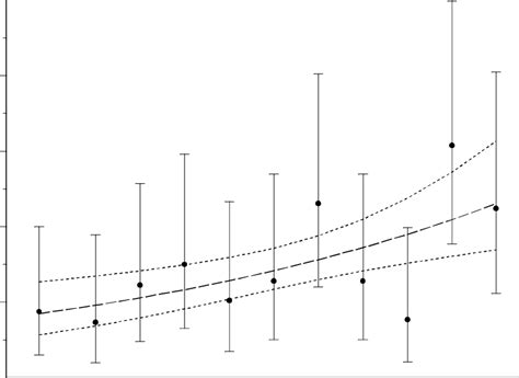 Figure B122 Data From Figure B121 With Fitted Log­linear Trend For λ