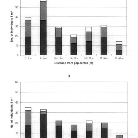 Abundance Of Seedlings Of Three Dipterocarp Species In Five Metre