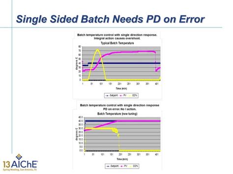 A Unified PID Control Methodology To Meet Plant Objectives PPT