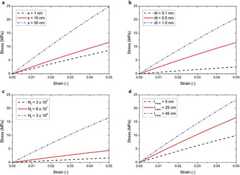 Model Parameter Sensitivity Analysis A Variation In The Extent Of