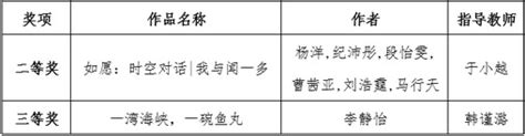 我校在上海高校网络文化节暨第八届上海大学生公益广告大赛中获佳绩