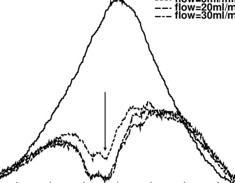 Steady State A And Transient B Temperature Profiles Measured By A