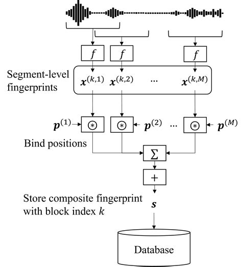 Audio Fingerprinting With Holographic Reduced Representations Ai