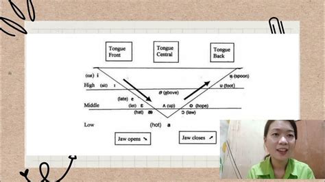The Vowel Vietor Triangle Youtube