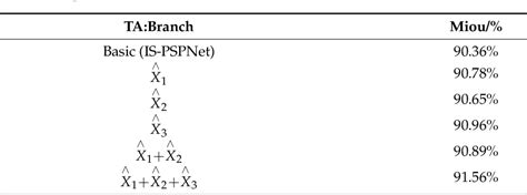 Table From Underwater Fish Segmentation Algorithm Based On Improved PSPNet Network Semantic