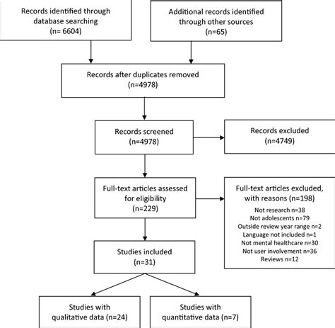 Systematic Review PRISMA Flow Diagram Download Scientific Diagram