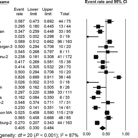 Pooled Seroconversion Rates Following Complete Primary Sars Cov 2