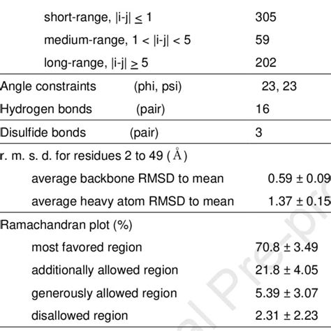 Statistics Of The NMR Structure Calculation Download Scientific Diagram