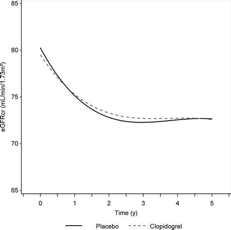 Post Hoc Analyses Of Randomized Clinical Trial For The Effec