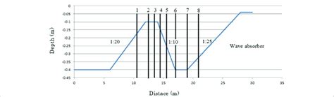 Numerical Model Setup Of Sinusoidal Waves Propagation Over A Submerged Download Scientific