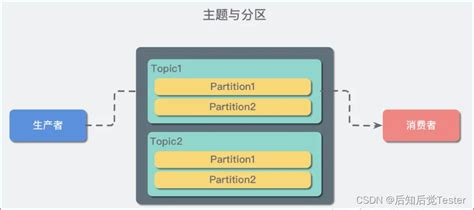 Kafka 简介 Csdn博客